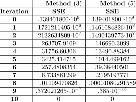 comparison of sum of squares errors in example 4 for methods 3 and download table
