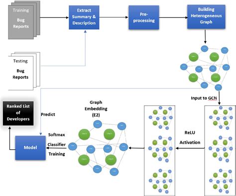 figure 1 from a graph convolution network based bug triage system to learn heterogeneous graph