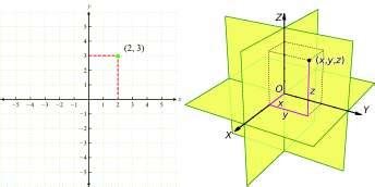 Two Dimensional And Three Dimensional Cartesian Coordinate System