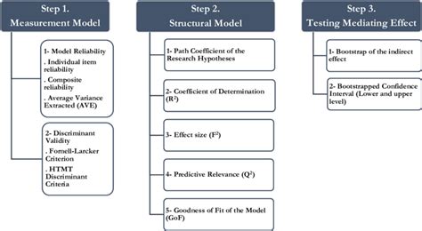 steps of smart pls data analysis download scientific diagram