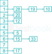 SOLVED Consider a hash table with 9 slots The hash function is ℎ k