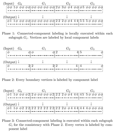 an example for the connected component labeling algorithm the download scientific diagram