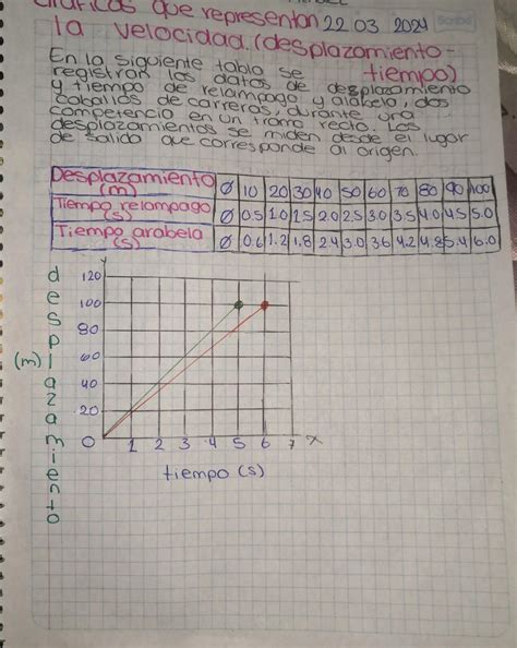 AyudaaaLa gráfica muestra los datos de la tabla Analiza y responde