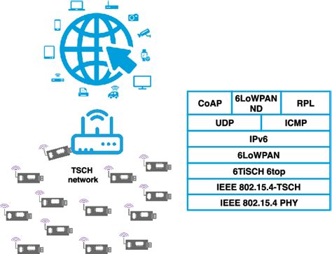 figure 1 from analysis of distributed and autonomous scheduling functions for 6tisch networks