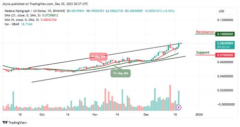 Hedera Hashgraph Price Prediction For Today December 20 HBAR
