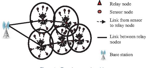 figure 1 from relay node placement algorithm in wireless sensor network semantic scholar