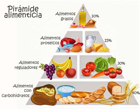Qué información nos entrega y brinda una pirámide alimentaria
