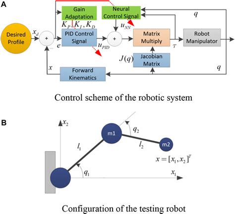 frontiers a neural flexible pid controller for task space control of robotic manipulators