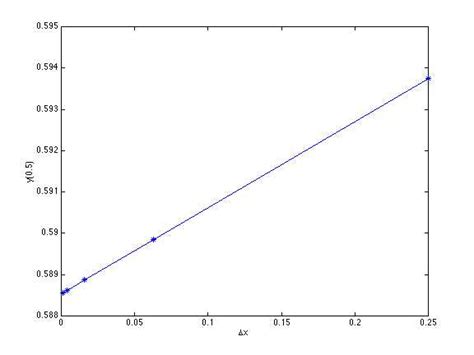 richardson extrapolation