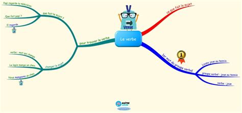 D Crypter Imagen Carte Mental Verbe Fr Thptnganamst Edu Vn