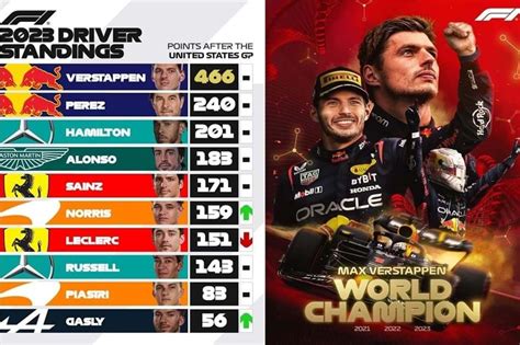 F1 Verstappen vence GP EUA e iguala 15 vitórias da época de 2022