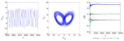 entropy free full text a memristor based hyperchaotic complex lü system and its adaptive