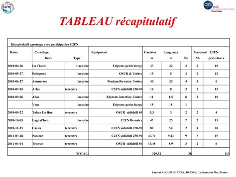 TABLEAU récapitulatif R