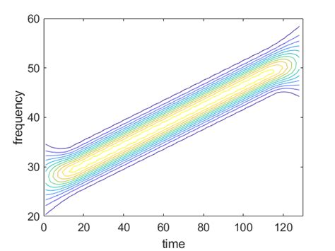 a stft spectrum and b tfr spectrum of lfm signal download scientific diagram