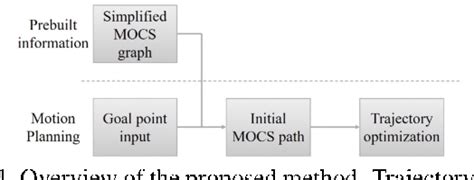 figure 1 from a fast and safe motion planning algorithm in cluttered environment using maximally
