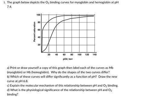 solved the graph below depicts the 02 binding curves for myoglobin and hemoglobin at ph 7 44