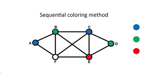 graph coloring heuristic and sequential methods youtube