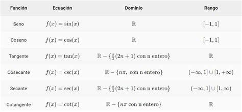 Cómo Calcular Dominio y Rango de una Función