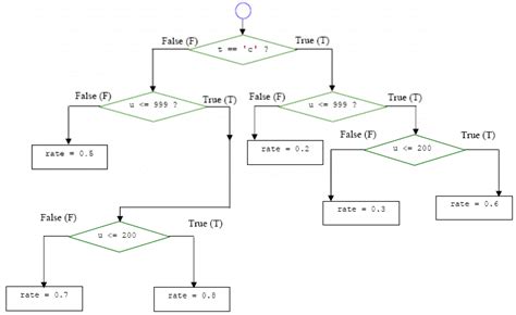the c program examples for learning the c program controls or loop with flowchart diagrams