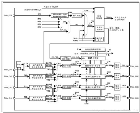 stm32综合实验：定时器中断同时产生两路不同频率的信号 stm32 一个时钟可以同时产生两个中断吗 csdn博客