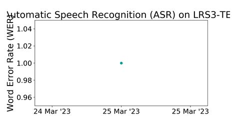 lrs3 ted benchmark automatic speech recognition asr papers with code