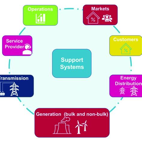 communications paths between smart energy grid domains download scientific diagram