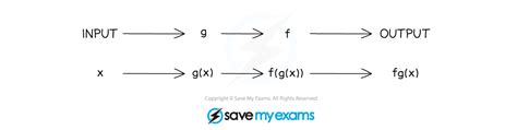 composite functions cie igcse additional maths revision notes 2025 save my exams