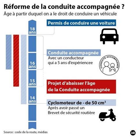 Réforme de LA CONDUITE ACCOMPAGNÉE en France elcondefr