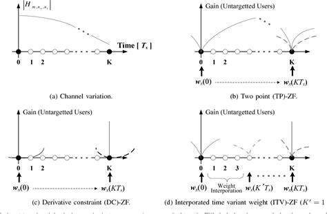 figure 2 from performance analysis of multiuser mimo system based on zero forcing for moving