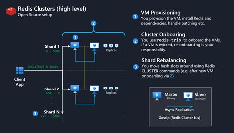 Demonstrating Redis Cluster Management With Azure Cache For Redis