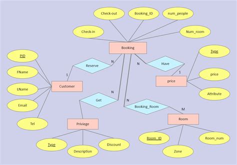 ER Diagram For Resort Management System EdrawMax EdrawMax Templates