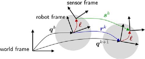 figure 1 from simultaneous calibration of odometry and sensor parameters for mobile robots