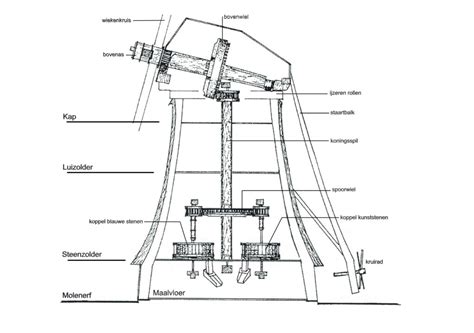 De Werking Van Een Korenmolen Museummolen