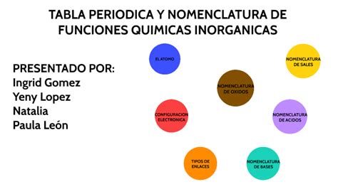 Tabla periódica y nomenclatura de funciones químicas inorgánicas by