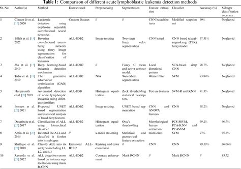 csse free full text automated leukemia screening and sub types classification using deep
