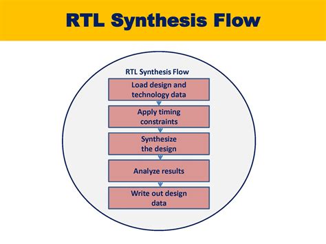 Synthesis In Vlsi Atelier Yuwa Ciao Jp