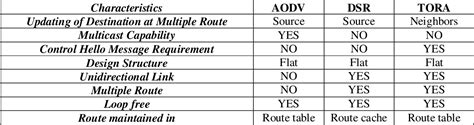 table 2 from comparison of various unicast multicast routing protocols for mobile ad hc networks