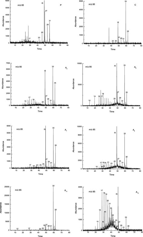 Mass Chromatograms M Z 85 Of N Alkanes Of Samples Pr Pristane Ph