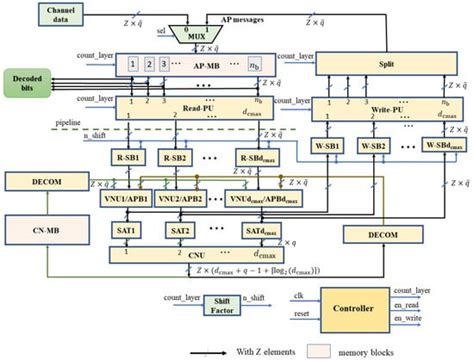 electronics free full text an fpga design with high memory efficiency and decoding