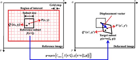 digital image correlation with enhanced accuracy and efficiency a comparison of two subpixel