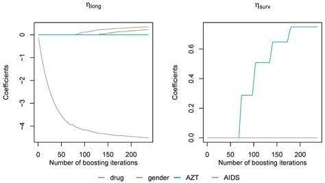 mathematics free full text variable selection and allocation in joint models via gradient