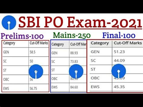 SBI PO Prelims Cut Off 2021 SBI PO Mains Cut Off 2021 Previous Year