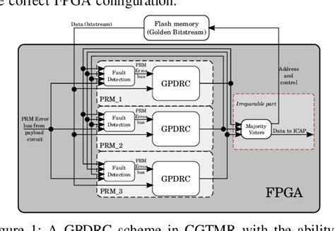 figure 1 from the fault tolerant single fpga systems with a self repair reconfiguration