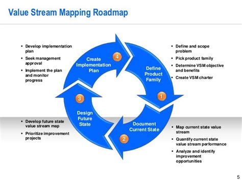 Value Stream Mapping Project Template By Operational Excellence Consu