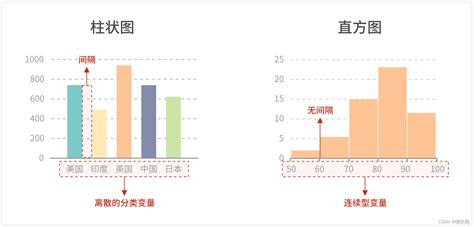 柱状图 直方图 条形图 的区别 条形图和柱状图的区别 csdn博客