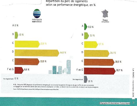 Logements Et R Partition Nerg Tique France Pr Vention La Suite E