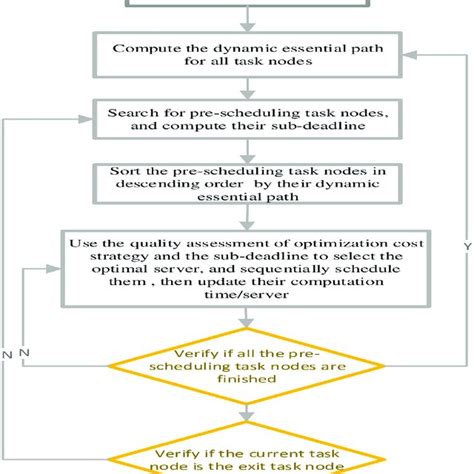 pdf a deadline constrained scheduling algorithm for cloud computing