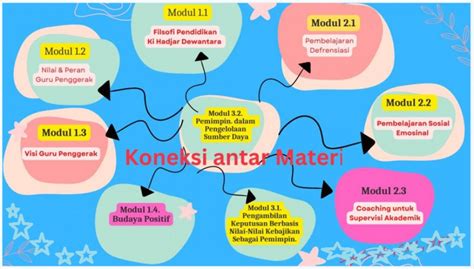 Koneksi Antar Materi Modul Pemimpin Dalam Pengelolaan Sumber Daya