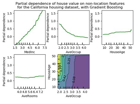 partial dependence plots — scikit learn 0 21 3 documentation