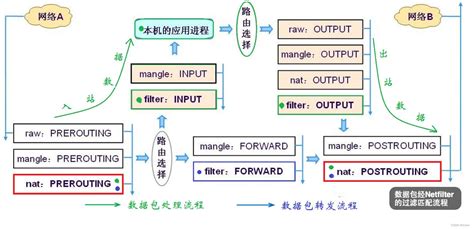 linux防火墙——iptables 四表五链 codeantenna